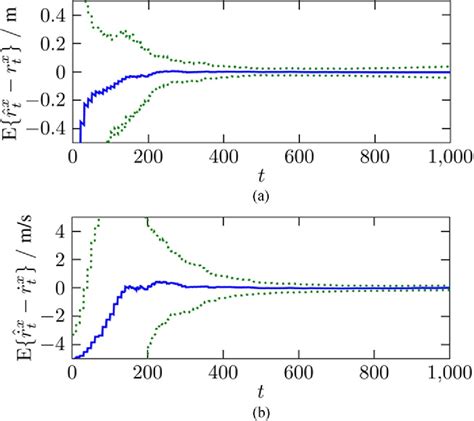 Figure 2 From Vehicle Tracking Based On Fusion Of Magnetometer And Accelerometer Sensor
