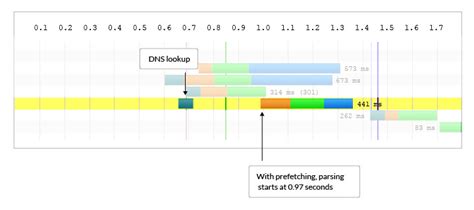 DNS Prefetching