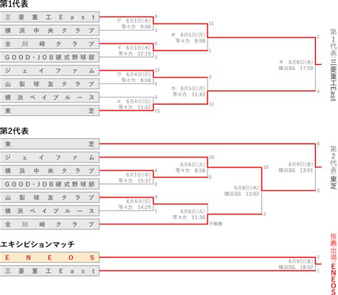 第94回 都市対抗野球大会 西関東予選 大会概要 試合日程・結果 2023年 Eneos野球部