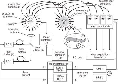 A Continuous Wave Instrument With Time Multiplexed Source Fibers Ldd Download Scientific