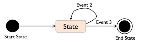 State Transition Diagrams Flashcards Quizlet