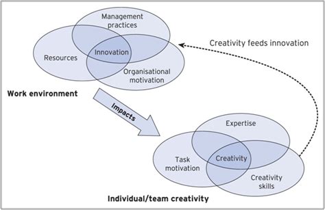 Innovation And The Impacts The Relationship Between Creativity And