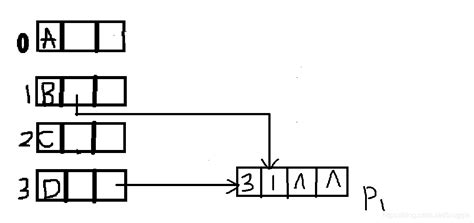 十字链表存储有向图十字链表法存储有向图 Csdn博客