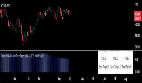 Exponential Adr With Price Targets — Indicator By Habibibudo — Tradingview