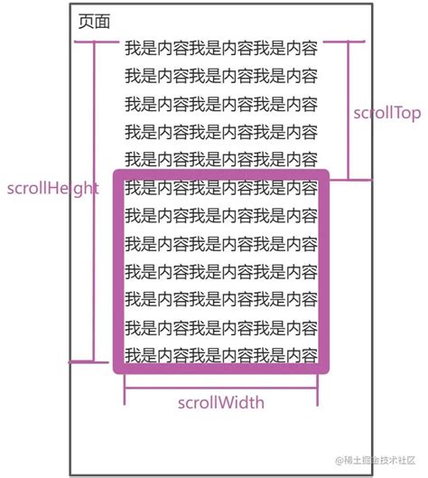 一文搞懂offset、client、scroll系列及案例 offset client scroll csdn博客