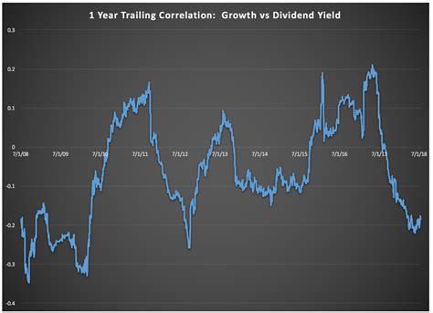 Dividend Yield Growth And Momentum