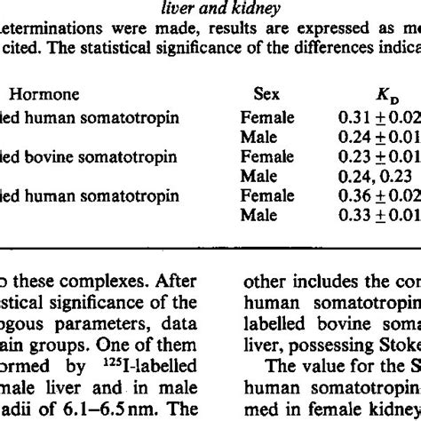 Distribution Coefficients Kd And Stokes Radii Of Hormone Binding Site