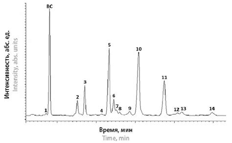 Chromatogram Of Unsaponifiable Fraction Of Seeds Of N Sativa L