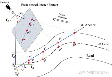 Cvpr 2023 Anchor3dlane 直接回归3d Anchor坐标的3d车道线检测新范式 知乎