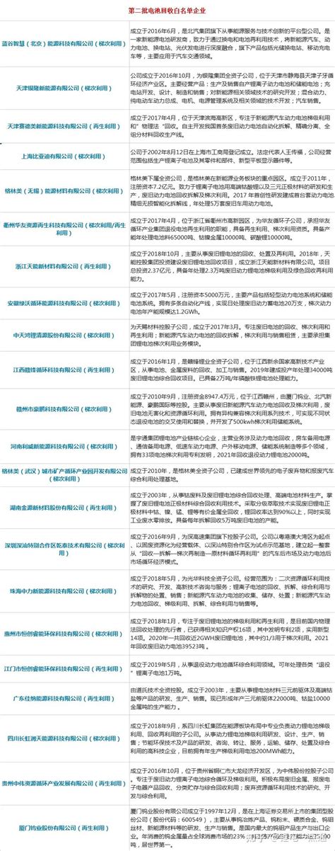 88家电池回收白名单企业解读大全 知乎