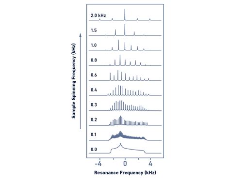 Nmr Spectroscopy Principles Interpreting An Nmr Spectrum And Common