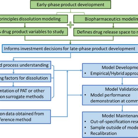 Pdf First Principles And Empirical Approaches To Predicting In Vitro