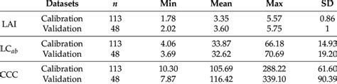 Descriptive Statistics Of The Calibration 70 And Validation 30