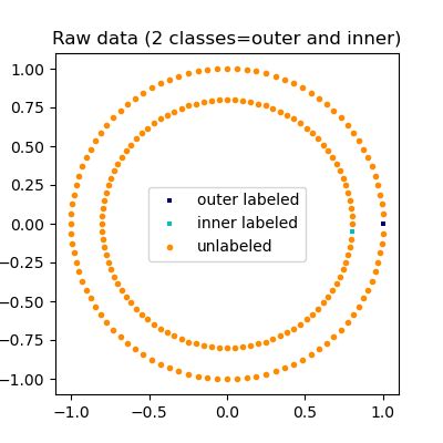 Example Label Propagation Learning A Complex Structure Scikit Learn