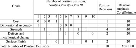 5 Determination Of Relative Importance Of Goals Using Digital Logic