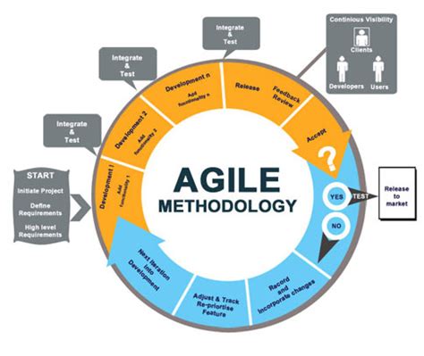 Agile Initiatives How Can Enterprises Prevent Them From Failing Evolutyz