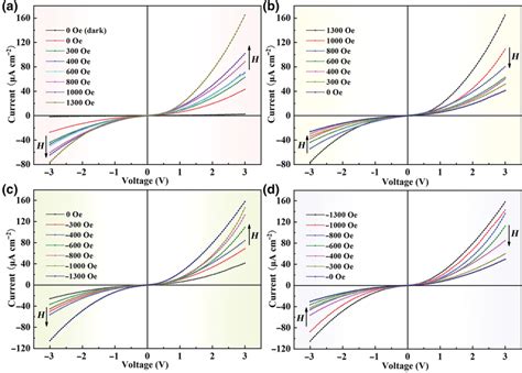 Jv Curves Of Bfnolsmo Laminate With Light Condition Measured Under