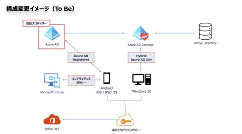 Ad Fs Azure Ad 移行サービス ウチダスペクトラム株式会社