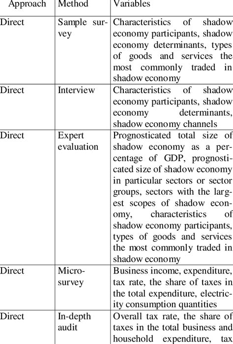Comparative Analysis Of The Variables Considered In The Most Common