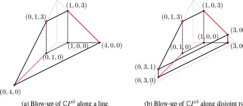 Fano Varieties Of Type Iii Download Scientific Diagram