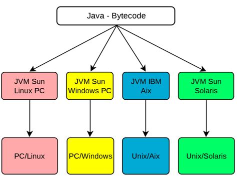 Difference Between Bytecode And Machine Code Difference Between
