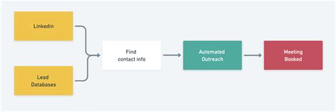 19 Lead Generation Automation Tools To Skyrocket Your Sales