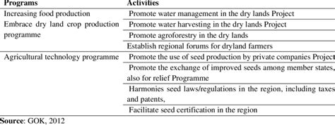 Drought Risk Reduction Programs Download Scientific Diagram