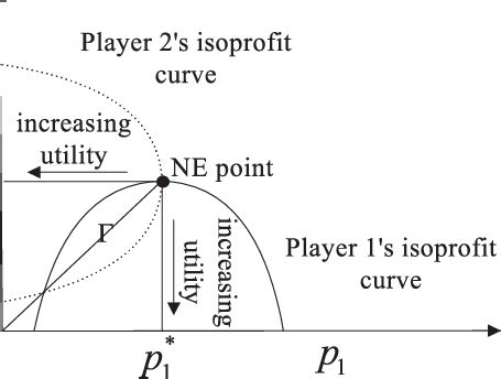 Isoprofit Curve Of NE Download Scientific Diagram