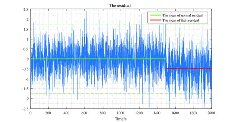 the detection residual by the parity space method download scientific