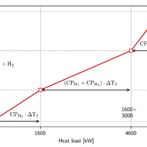 Hot Composite Curve Download Scientific Diagram