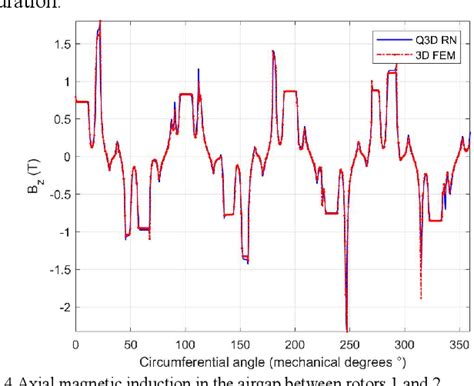 Figure 4 From End Effects Modeling In An Axial Field Flux Focusing Magnetic Gear Using A Quasi