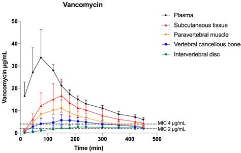 Concentrations Of Co Administered Meropenem And Vancomycin In Spinal