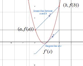 The Mean Value Theorem