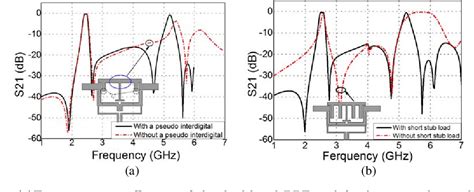 Figure 6 From Compact High Selectivity Dualtri Band Bandpass Filters For Wlan Applications