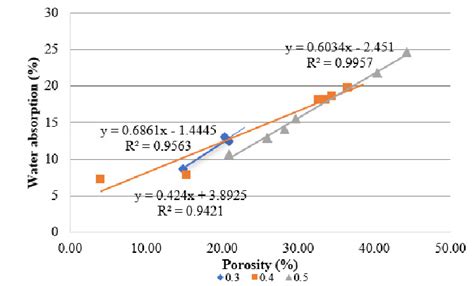 Relation Between Water Absorption And Porosity Download Scientific Diagram