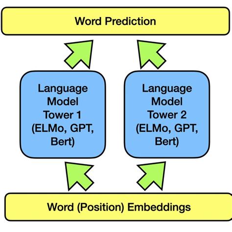 network topology of the two tower language model word vectors of a