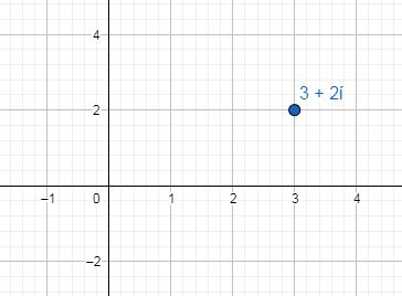 For The Following Exercise Plot The Complex Number In The Quizlet