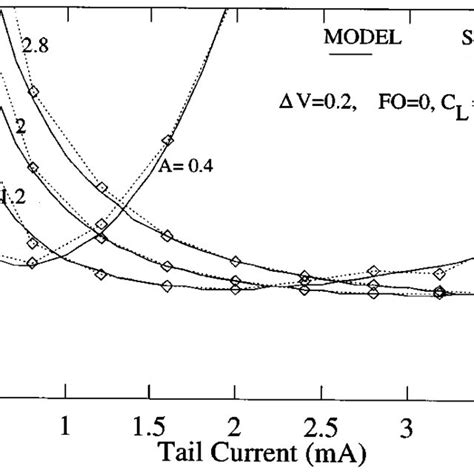 Xor Delay Versus Current For Identical Size Devices Download