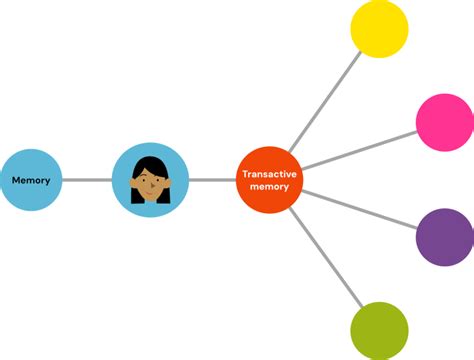 The Role Of Transactive Memory Systems In Great Teams Emily Webber