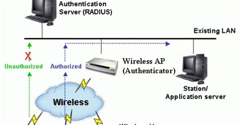 Cara Hecker Eapol Extensible Authentication Protocol