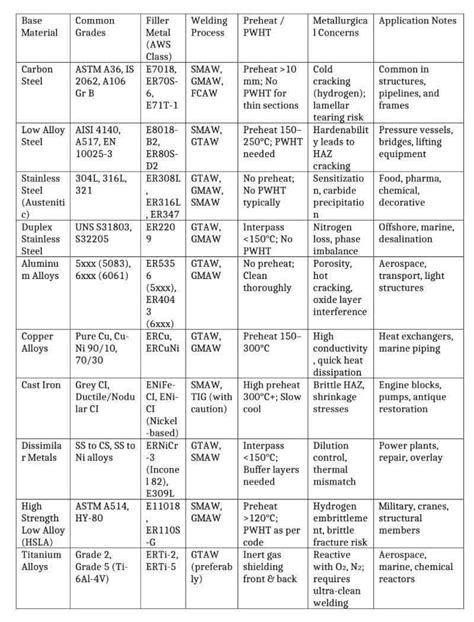 Piping Advanced Welding Material Selection And Compatibility Matrix A