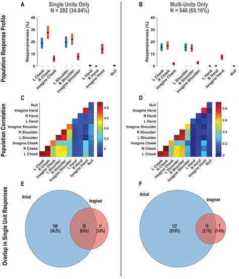 Figures And Data In Neural Encoding Of Actual And Imagined Touch Within Human Posterior Parietal