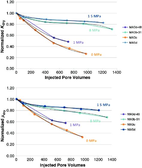 Variation Of Bulk Top Panel And Shear Bottom Panel Moduli Versus