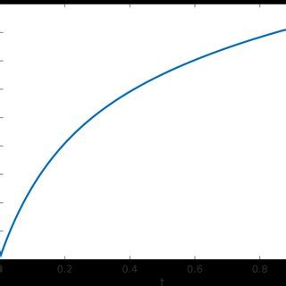 The Regularization Error Term And Position Of Boundary Shown At T Download Scientific