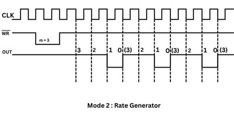 Programmable Interval Timer Pit 82538254 Microprocessor