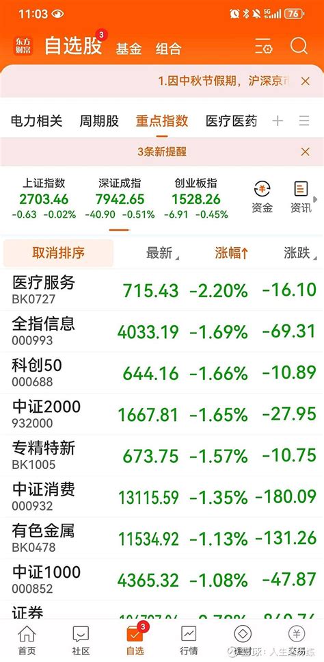 大盘依然在水深火热的苦海中挣扎，任何对前期超跌股的快速反弹的追高买入都是跟自己钱包过不去。锂矿股、医药股和白酒股是样板。 雪球