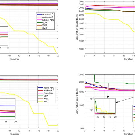 Cost Minimization Convergence Characteristics In A Positive Sequence