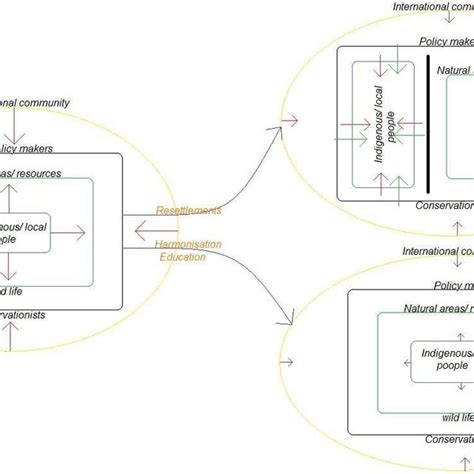 Visual Presentation Of Conceptual Framework The Yellow Circle Black