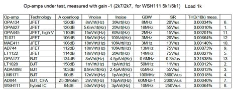 Big Test Of 13 Op Amps In Inverting Configuration With Gain 1 And Non Inverting Configuration
