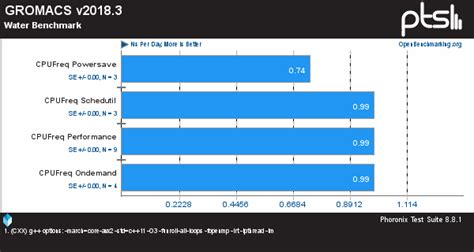 Amd Ryzen 9 3900x Linux Cpu Frequency Scaling Governor Benchmarks Phoronix